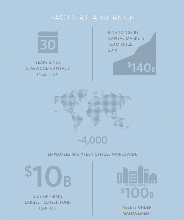 Starwood Capital partners with Mirae Asset Management to acquire a ...
